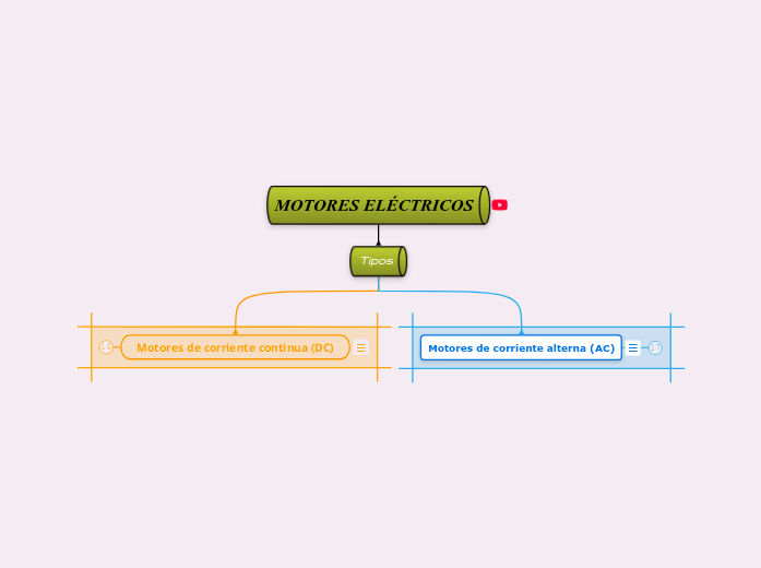 MOTORES ELÉCTRICOS - Mind Map